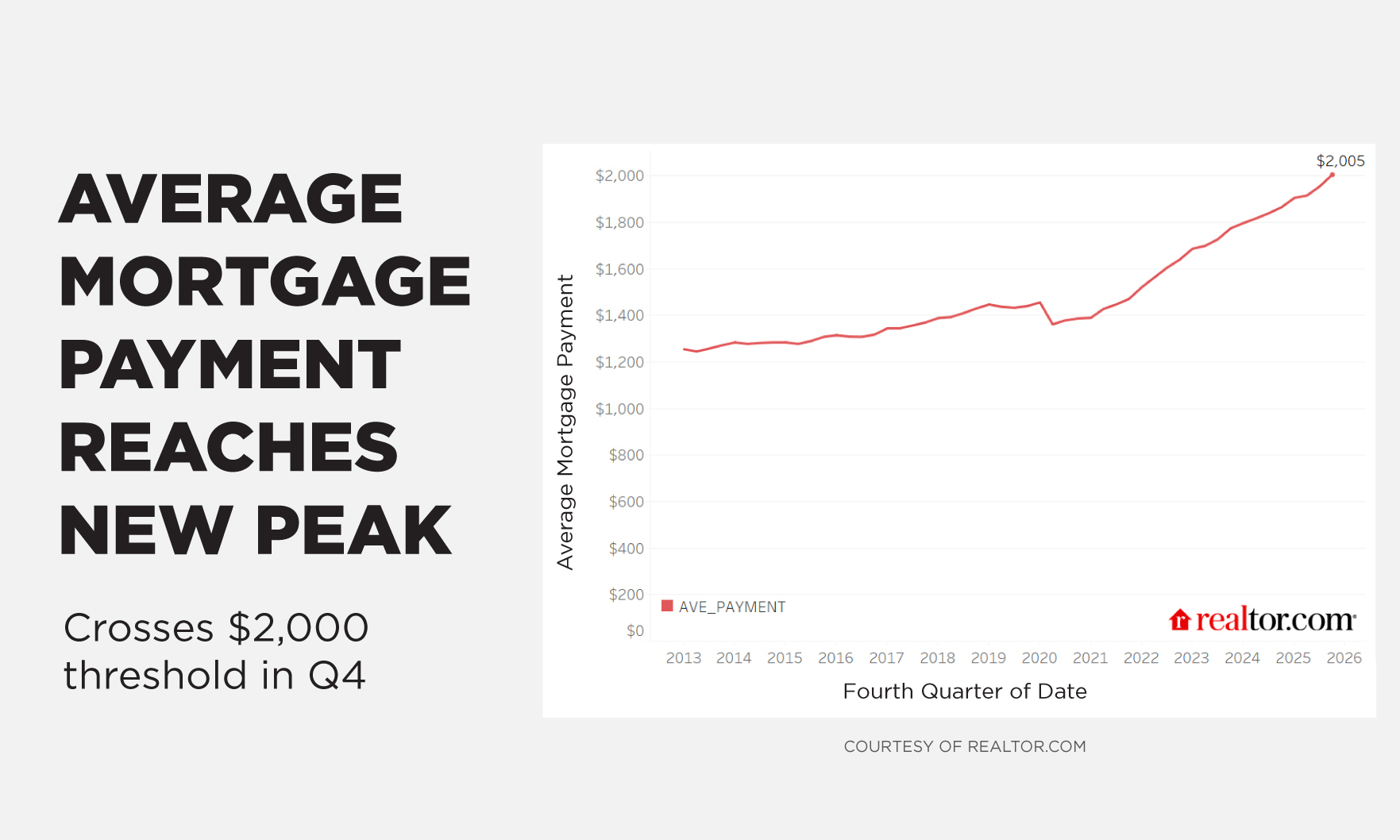Average monthly mortgage payments top $2K for first time - Seattle ...